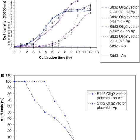 Monitoring Of Bacterial Growth And Plasmid Maintenance Analysis For Download Scientific Diagram