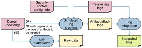 Comparative Analysis Of Anomaly Detection Approaches In Firewall Logs Integrating Light Weight
