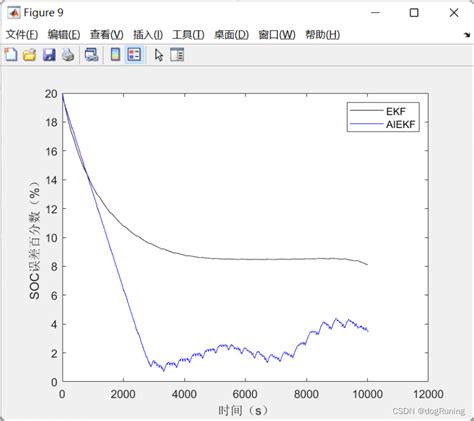 自适应迭代扩展卡尔曼滤波算法aiekf估计soc Vs 扩展卡尔曼估计socaiekf滤波 Csdn博客