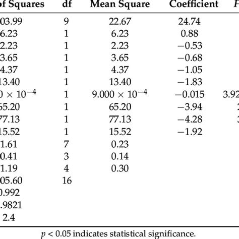 Regression Equation Variance Analysis Results Download Table