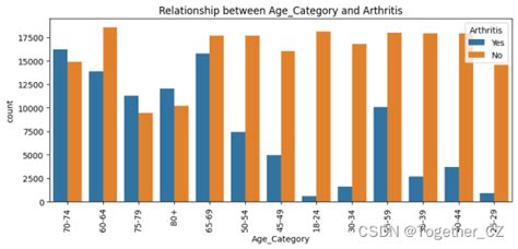 基于python实现心血管疾病风险预测分析kaggle平台分享的心血管疾病数据集 Csdn博客