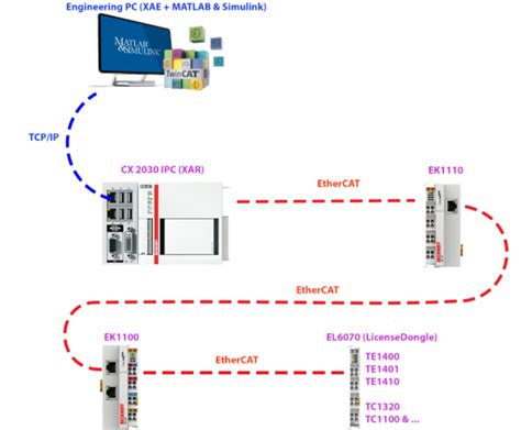 Twincat How Can I Set Up The Te14xx Matlab And Simulink Licenses For Use With Twincat3 Xae And