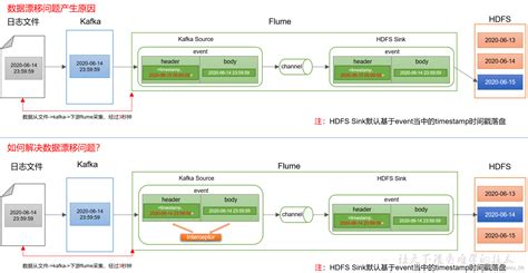 大数据项目之电商数仓、实时数仓同步数据、离线数仓同步数据、用户行为数据同步、日志消费flume配置实操、日志消费flume测试、日志消费