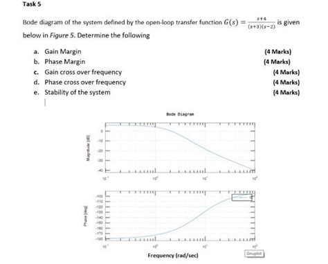 Solved Bode Diagram Of The System Defined By The Open Loop Chegg Com