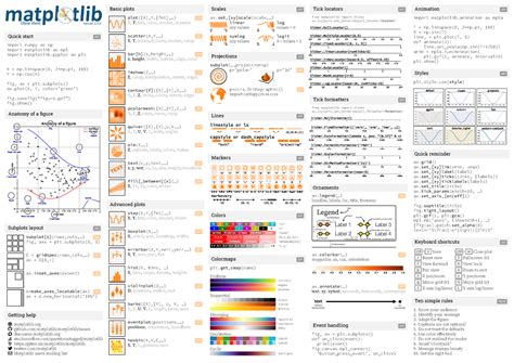 Matplotlib Cheatsheets Cheat Sheet Version 3 Quick Start Api Import