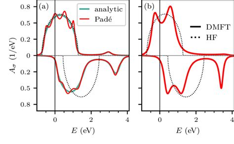 A Comparison Of The Padé Analytic Continuation Of The Matsubara