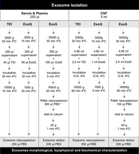 Exosome Isolation From Distinct Biofluids Using Precipitation And Column Based Approaches
