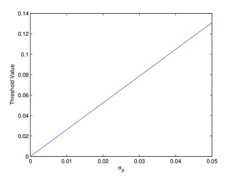 Thresholding For Different Gaussian Noise Variance Download Scientific Diagram