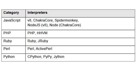 Severe Flaws In Most Popular Programming Languages Could Expose To Hack