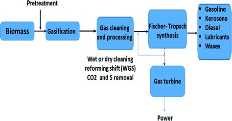 Progress In The Production Of Biomass To Liquid Biofuels To Decarbonize