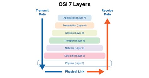 Osi 7 Layers