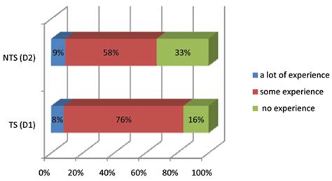 Experience Level Of Ebd Non Trained Nts And Ebd Trained Ts Students