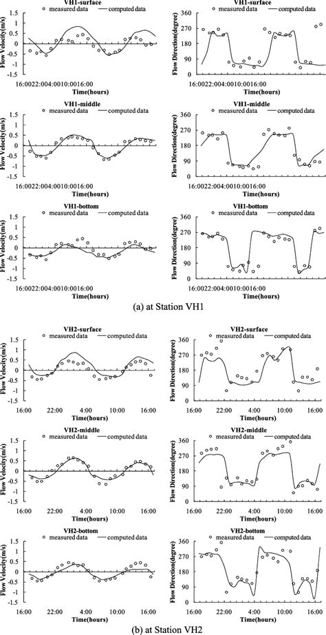 Comparison Of Computed And Measured Flow Velocities And Directions At Download Scientific