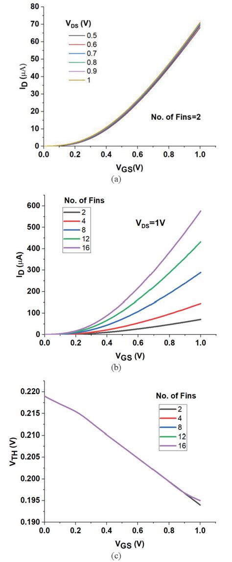 Figure 1 From Performance Analysis Of Ternary Nand Gate Based On Finfet