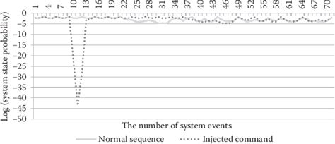 6 Command Injection Attack Download Scientific Diagram