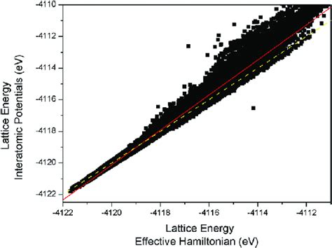Full Atomistic Lattice Energy Interatomic Potentials Using Gulp As