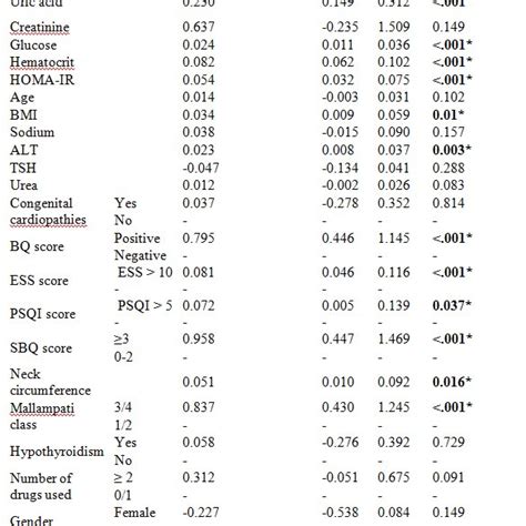 Results Of Simple Univariate Linear Regression Analysis For The