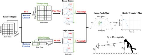 Figure 1 From Soft Fall Detection With A Height Tracking Method Based On Mimo Radar System
