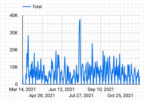How To Create A Graph That Automatically Updates Data On The Web Using