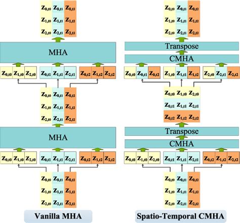 Figure 2 From Efficient Spatiotemporal Transformer For Robotic Reinforcement Learning Semantic