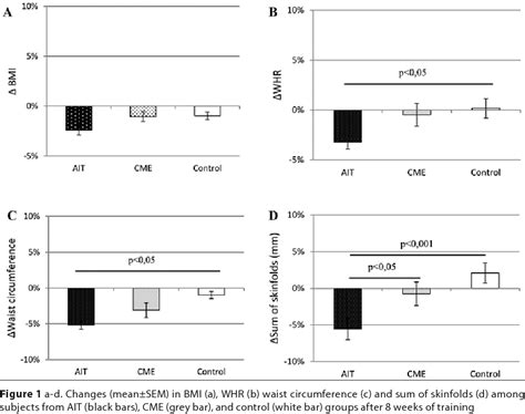Figure 1 From Effects Of Aerobic Interval Training Versus Continuous