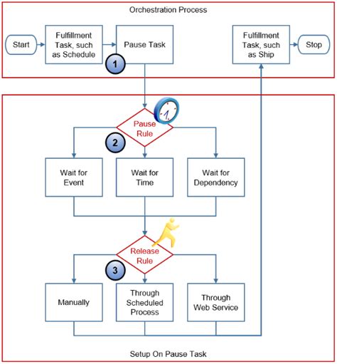 Overview Of Pausing Orchestration Processes