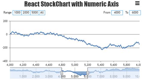 React Stock Chart With Numeric Axis Canvasjs React Stockchart