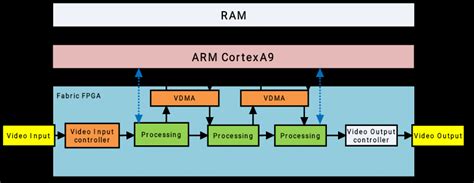 Real Time Video Processing Architecture Based On Zynq 7000 Fpga And Arm