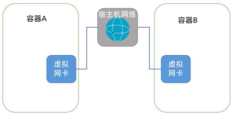 Docker之网络优化 饿得慌~ 博客园