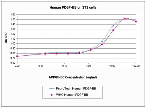 Gibco Human Pdgf Bb Recombinant Protein Peprotech 100 μg Buy Online