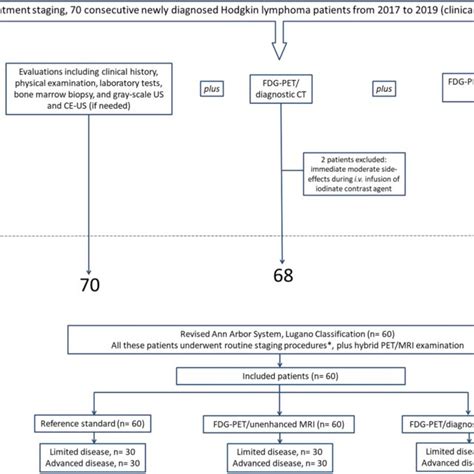 Revised Ann Arbor Staging According To The Lugano Classification Based
