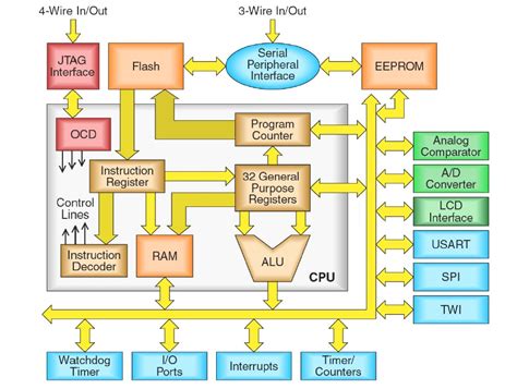 15 Avr 마이크로컨트롤러의 개요 처음 배우는 Atmega128 마이크로컨트롤러