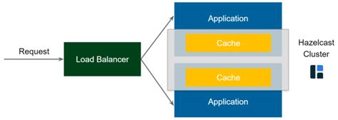 Where Is My Cache Architectural Patterns For Caching Microservices