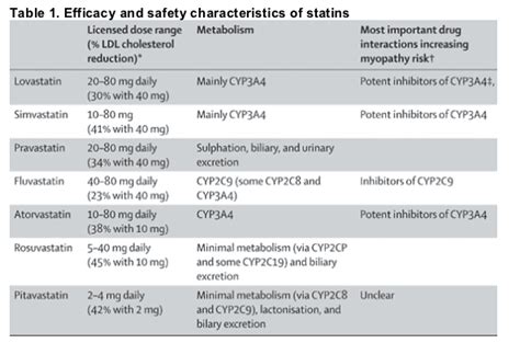 The Safety Of Statins In Clinical Practice Review