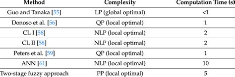 Complexity And Execution Time Comparison Results Download Scientific