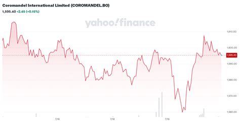 Coromandel International Limited Coromandelbo Stock Price News