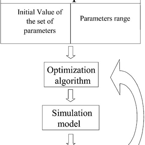 Diagram Of The Optimization And Calibration Procedures Download