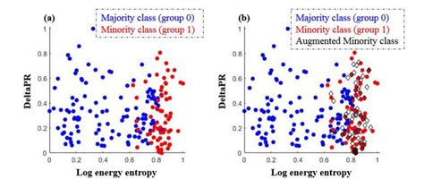An Oversampling Example By Smote Application A Before Applying