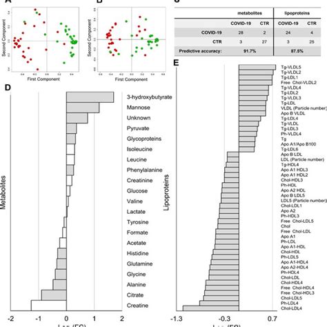 Heatmap Correlations Between Clinical And Metabolomic Parameters R