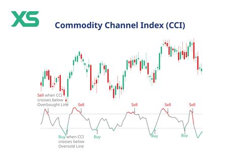 Cci Indicator What It Is And How To Use It Effectively Xs