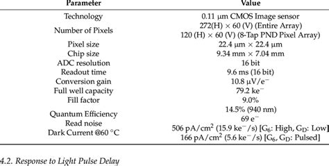 Summary Of The Prototype Cmos Imager Performance Download Scientific