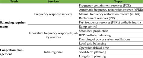 Flexibility Services For TSO Power System Operation And Planning Download Scientific Diagram