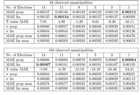 Table 3 From Modeling And Forecasting Elections Using Topic Models Semantic Scholar