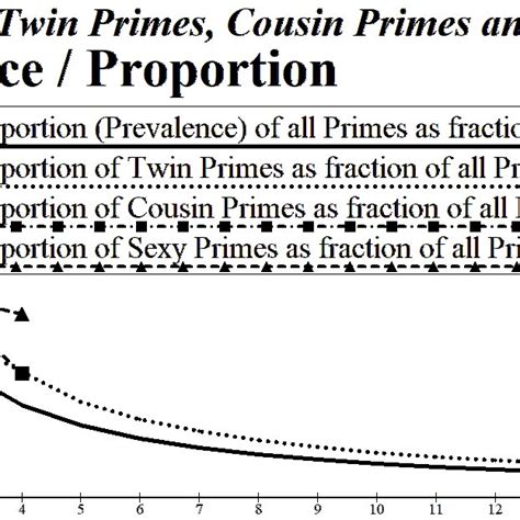 Proportion Of Twin Primes Cousin Primes As Partial Calculations And Download Scientific