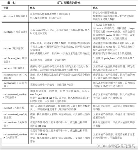 《21天学通c》（第十五章）标准模板库简介