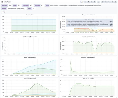 Grafana • Akka Insights