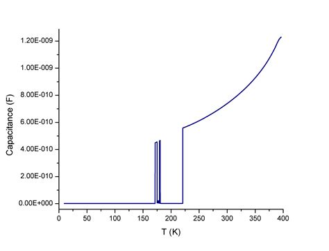 Capacitance Vs Temperature