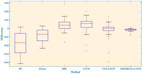 State Of Health Estimation Of Lithium Ion Battery Using Multi Health Features Based On Savitzky