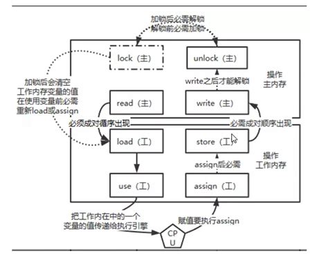 Java并发编程面试题 重点 Volatile变量的读写过程 可见性 无原子 禁重排 八步读取 四大内存屏障指令 Csdn博客