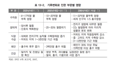 기후변화가 농업에 미치는 영향 미스터리 공포 에펨코리아